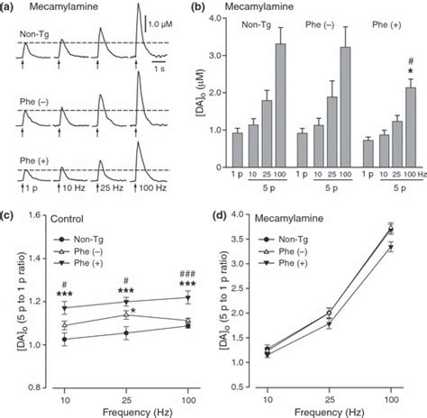 Differences In Phasic Versus Tonic Dopamine Da Release Between Phe Download Scientific