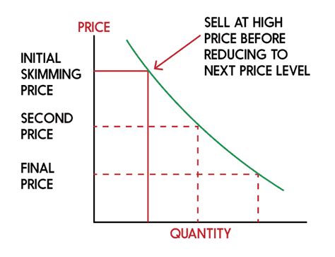 Price Skimming Definition Strategy Examples Feedough