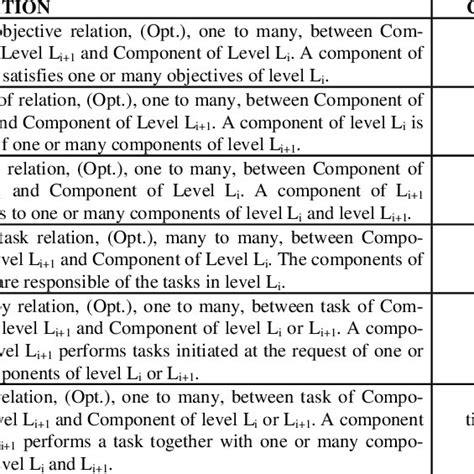 Relations To Be Verified Between The Defined Levels Of Abstraction
