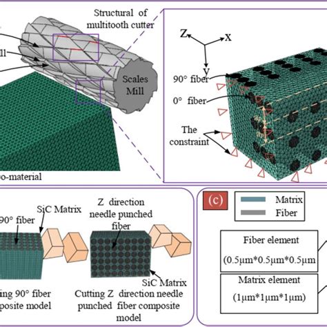 A Establishment Of 3d Finite Element Model Of Scales Mill For Milling