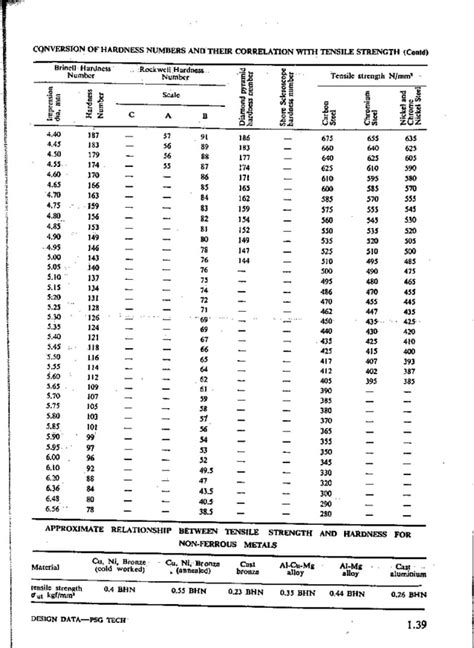 Design Data Data Book Of Engineers By Psg Coll Pdf