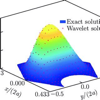 PDF A Wavelet Method For Large Deflection Bending Of Irregular Plates