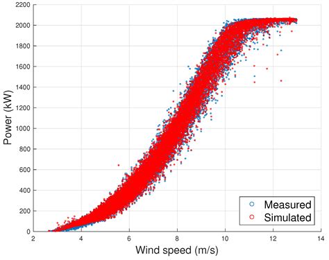 Multivariate Scada Data Analysis Methods For Real World Wind Turbine Power Curve Monitoring