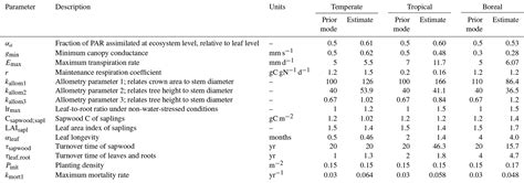 Esd Modeling Forest Plantations For Carbon Uptake With The Lpjml Dynamic Global Vegetation Model