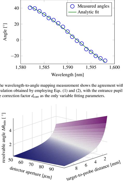 Minimum resolvable angle θ in degrees with respect to typical Download Scientific Diagram