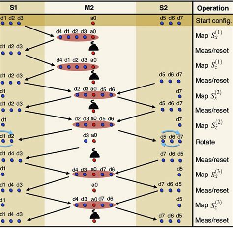 Scheme Of The 7 Qubit Color Code One Logical Qubit Is Embedded In 7 Download Scientific