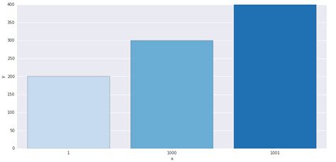 Matplotlib Creating A Bar Plot Using Seaborn Stack Overflow