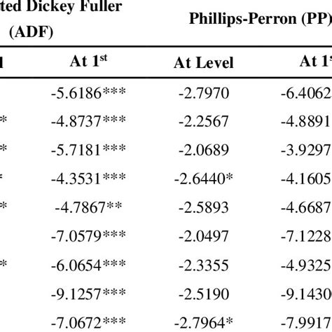 Results Of Adf And Pp Unit Root Tests Download Scientific Diagram