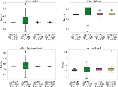 Benchmarking Conformal Sets For Ridge Regression Models On Real Download Scientific Diagram