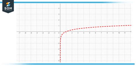 Logarithmic Scale Definition And Meaning