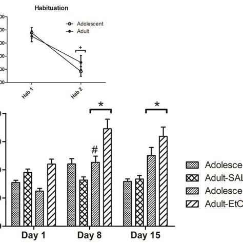 Behavioral Sensitization The Main Graph B Illustrates The Locomotor