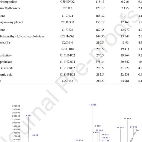 Methanol GC MS Chromatogram Extract Of CS Download Scientific Diagram