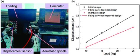 Experiment Setup For Stiffness Measuring Download Scientific Diagram