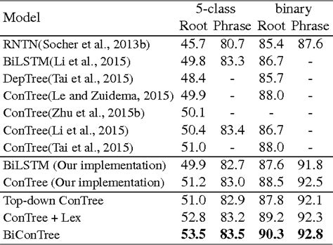 Bidirectional Tree Structured Lstm With Head Lexicalization