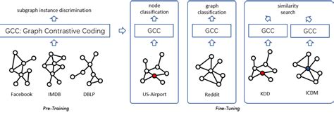 kdd 2020 gcc：图上的contrastive coding 知乎