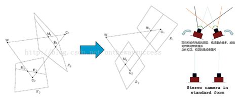 双目相机标定与三维重建 双目标定的意义 csdn博客