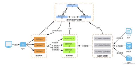 spring cloud gateway组件详情介绍 springcloud gateway核心组件 csdn博客