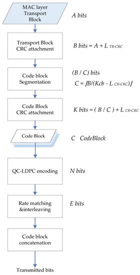 Low Latency Qc Ldpc Encoder Design For 5g Nr