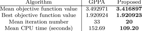comparison of gppa and the proposed algorithm on 30 runs of the ac opf