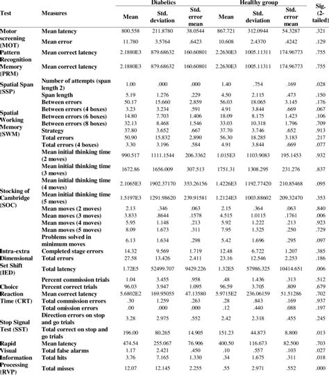 results of cantab cognitive assessment in diabetics and healthy