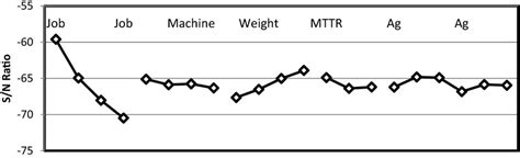 Average Sn Signal To Noise Ratio Plot At Each Level For Csa