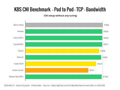 benchmark results of kubernetes network plugins cni over 40gbit s