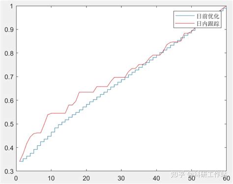 matlab 基于模型预测控制（mpc）的微电网调度优化的研究 知乎