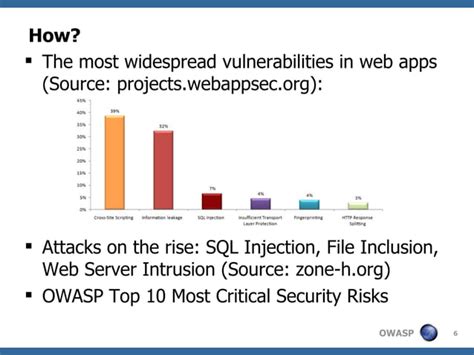 Owasp Building Secure Web Applications Ppt