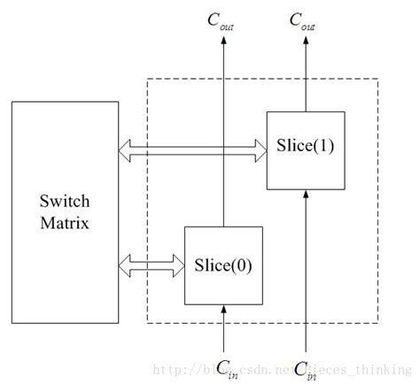 Xilinx与altera的fpga区别xlinx和altera区别 Csdn博客