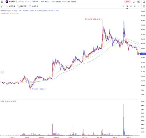 2차전지 대장주 Top 10 정리