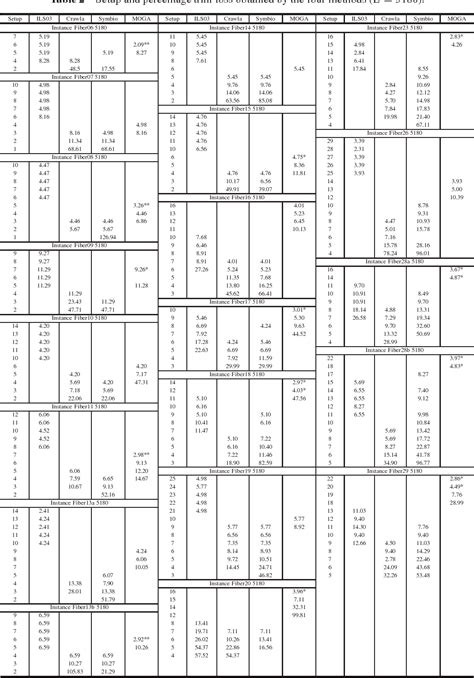 table 2 from a genetic algorithm for the one dimensional cutting stock