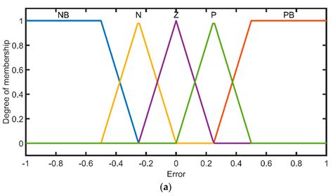 Energies Free Full Text Fuzzy Logic Controller Equilibrium Base To