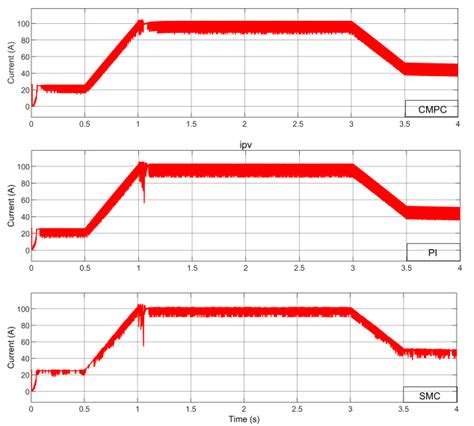 Current Model Predictive Fault Tolerant Control For Grid Connected