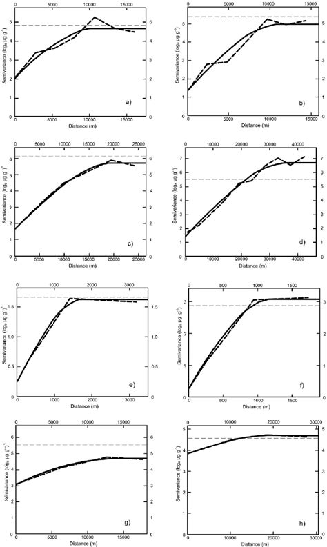 Empirical Dashed And Fitted Solid Semivariograms Of Log E