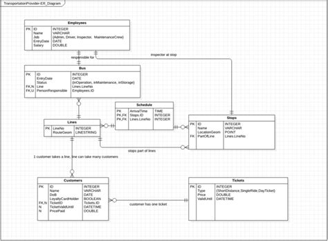 Data Model Of Spatial Database Donike Net