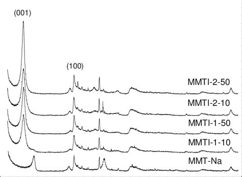 Xrd Patterns Of Mmt Na And Ionene Intercalated Montmorillonites Download Scientific Diagram
