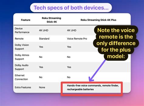 Roku Stick 4k Vs Roku Stick 4k Plus Every Single Difference