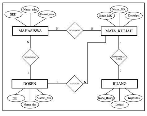 Penjelasan Dan Contoh Penerapan Primary Key Foreign Key Dan Candidate Key Dalam Erd