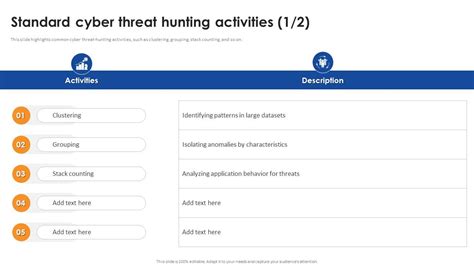 standard cyber threat hunting activities ppt slide