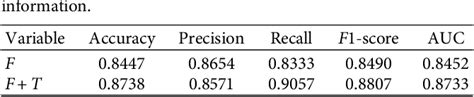Table 5 From Financial Fraud Identification Based On Stacking Ensemble Learning Algorithm
