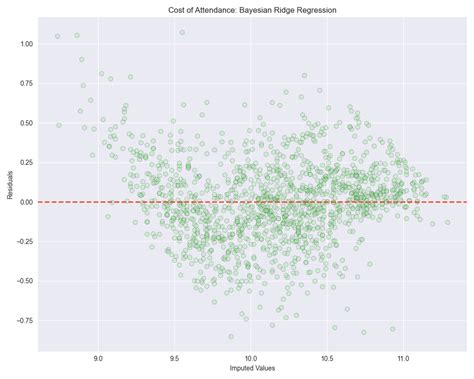 Imputing College Tuition Prices Log Tranformations Jon J Dickinson