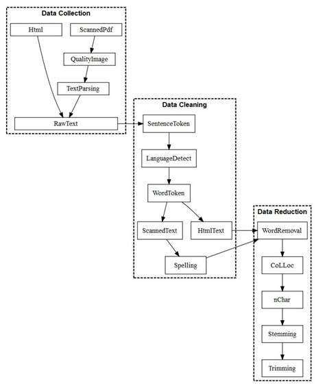Data Pre Processing Steps Download Scientific Diagram