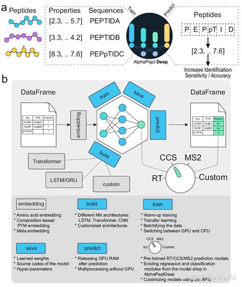 Nature Communications 深度学习框架助力多肽性质预测 知乎