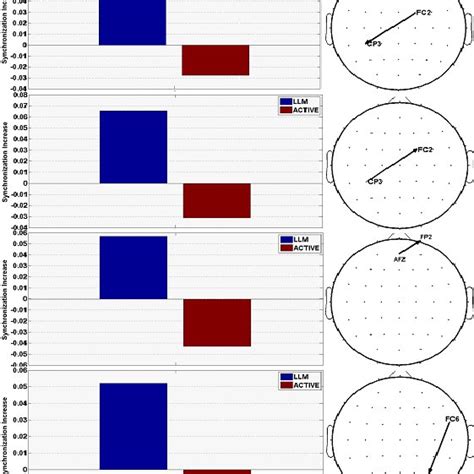 Visualization Of The Average Values For Each Statistically Significant