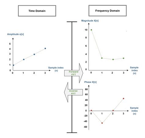 The Fourier Analysis The Fast Fourier Transform Fft Method