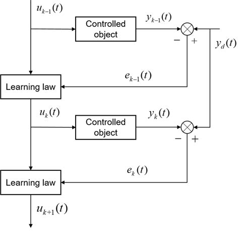Iterative Learning Principle Of Ilc The Analytical Expression Of Ilc Download Scientific