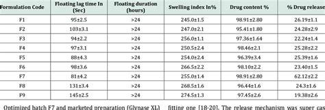 In Vitro Evaluation Of Floating Tablets Download Table