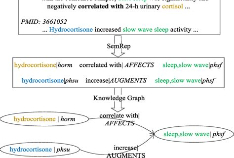 Figure 1 From A Scalable Embedding Based Neural Network Method For Discovering Knowledge From