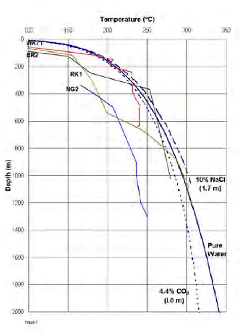 Temperature Gradients In Selected Geothermal Fields Compared With A Download Scientific Diagram