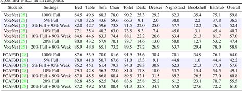 Table From A Simple Vision Transformer For Weakly Semi Supervised D Object Detection
